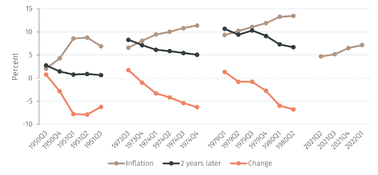 The ends of inflation surges: Lessons from the US experience, 1948-2021 ...