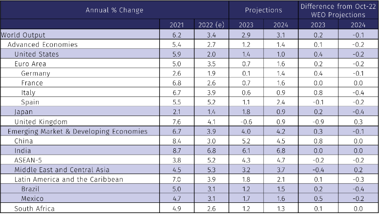 MFN - IMF: Inflation peaking amid low growth - EFGAM New Capital