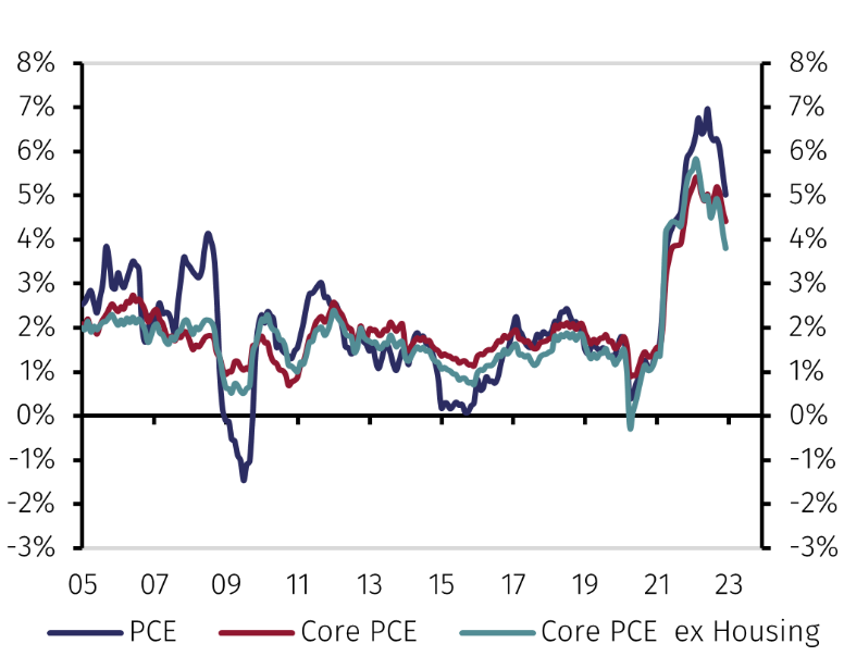 MFN - How distant is the Fed from its inflation objective? - EFGAM New ...