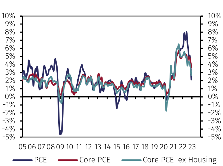 MFN - How distant is the Fed from its inflation objective? - EFGAM New ...