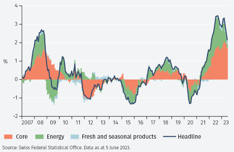 Infocus - Swiss inflation and the SNB’s June meeting - EFGAM New Capital