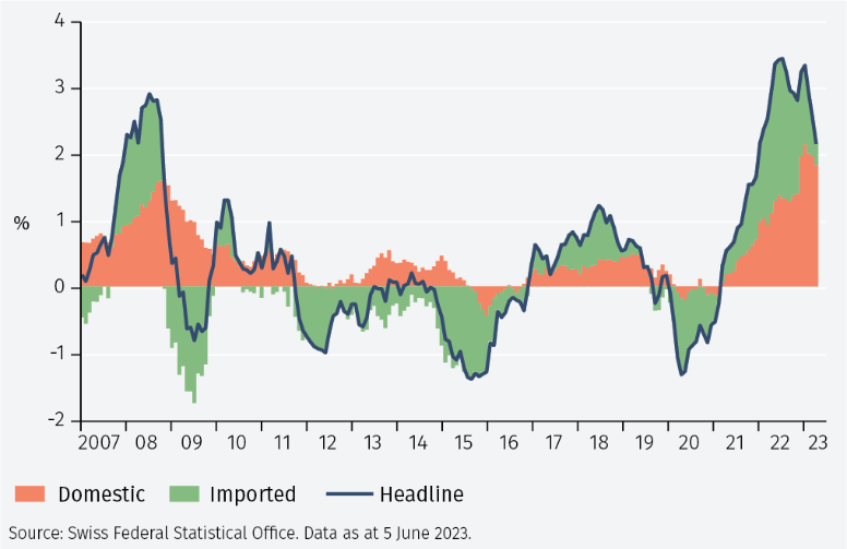 Infocus - Swiss inflation and the SNB’s June meeting - EFGAM New Capital