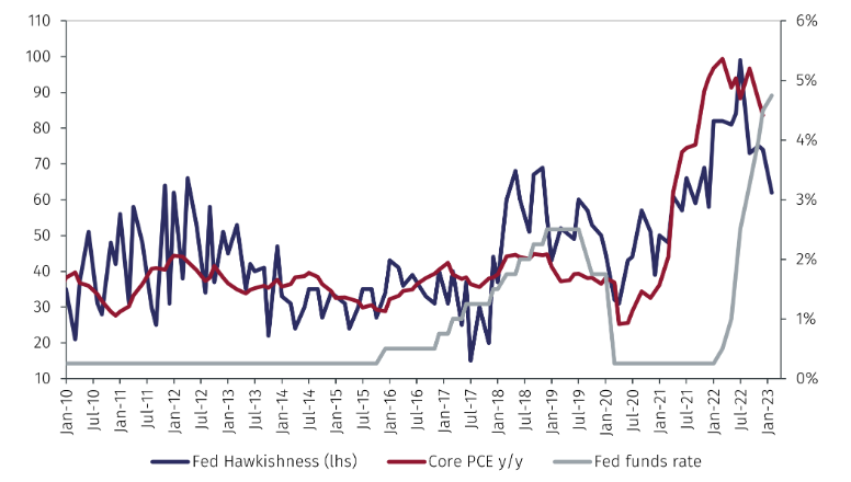 MFN - How hawkish is the Fed? - EFGAM New Capital
