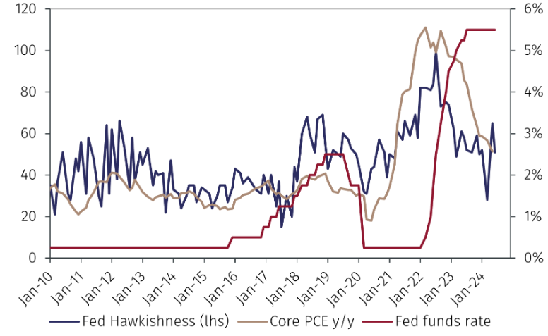 MFN - EFGAM’s Hawkishness Indicator: hawks remain airborne - EFGAM New ...