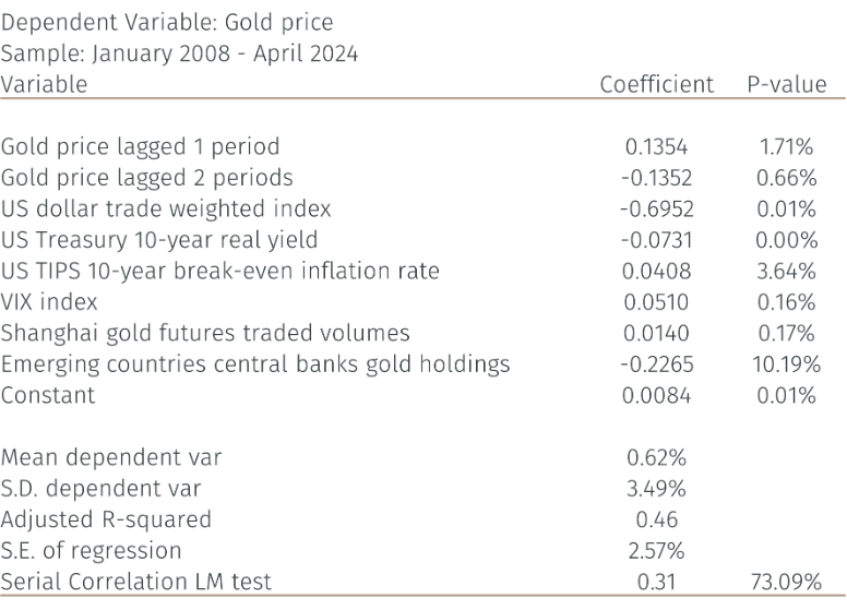 MFN - Is the gold price rally sustainable? - EFGAM New Capital