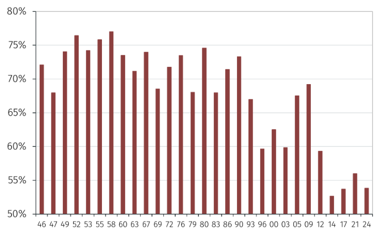 Japanese election raises more questions than answers - EFGAM New Capital