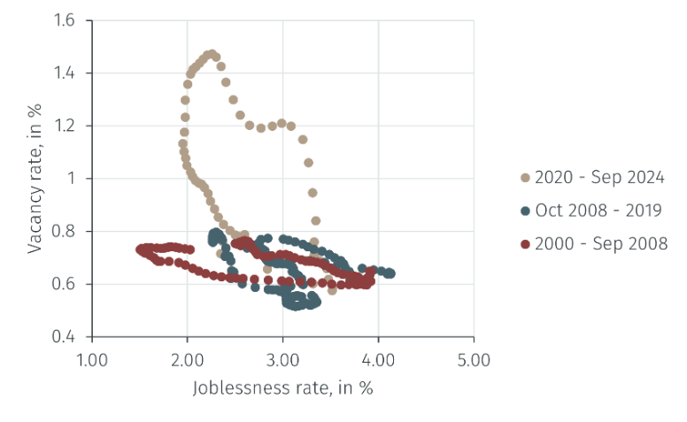 The Swiss Beveridge curve and inflation - EFGAM New Capital