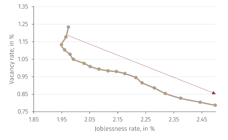 The Swiss Beveridge curve and inflation - EFGAM New Capital