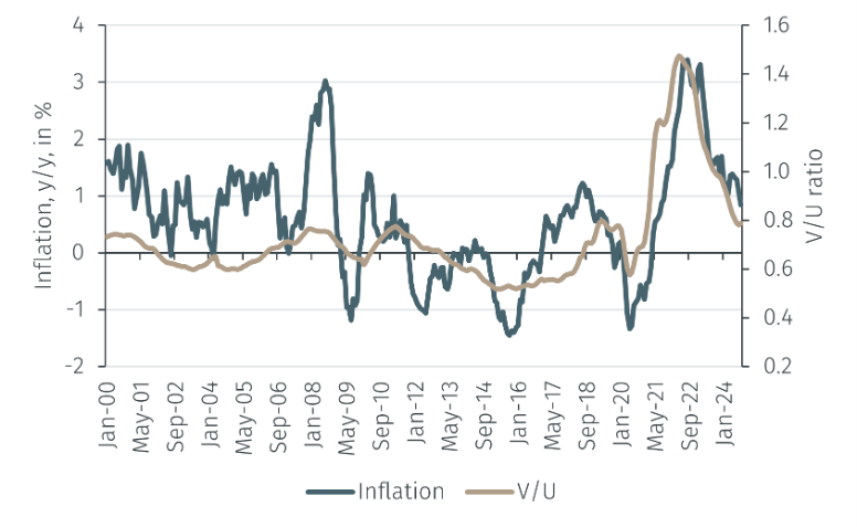 The Swiss Beveridge curve and inflation - EFGAM New Capital