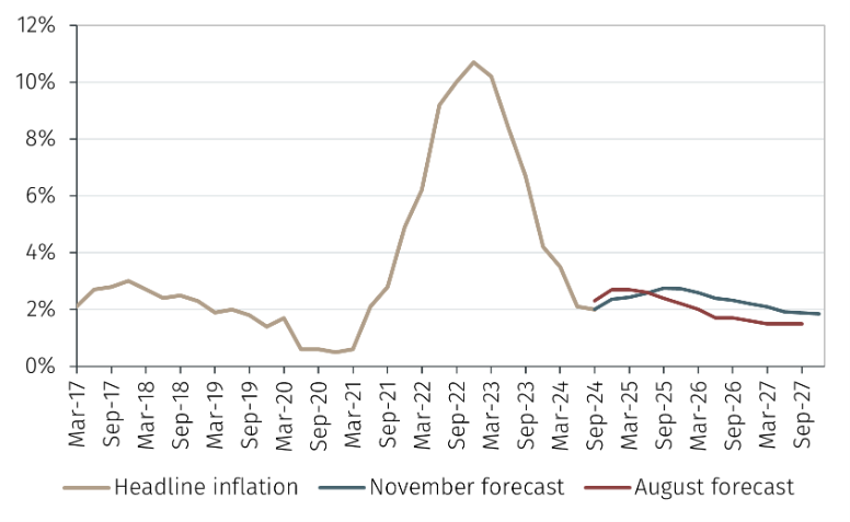 Bank of England continues gradually reducing interest rates - EFGAM New ...