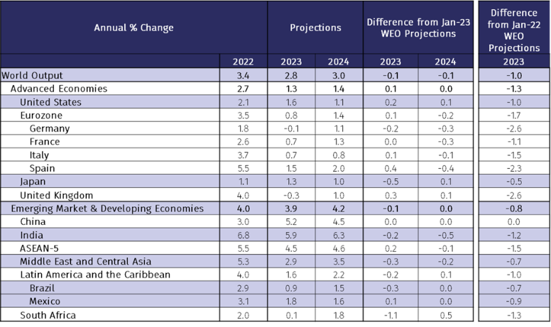 MFN - IMF: a rocky recovery - EFGAM New Capital
