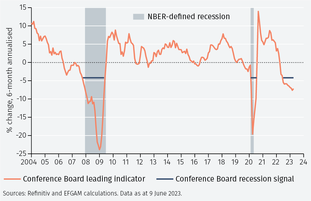 Infocus - Leading vs. lagging indicators - EFGAM New Capital