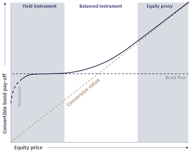 Convertible bonds – a unique asset class - EFGAM New Capital
